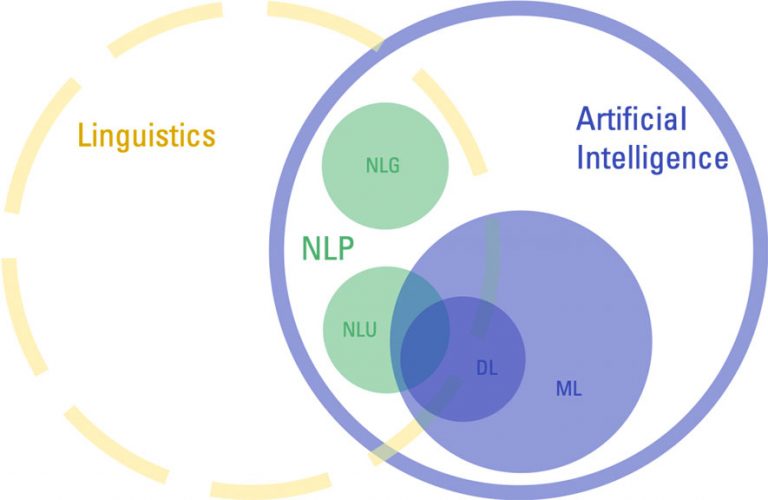 An Analysis of NLP Capabilities in Banking - Recosense Labs Inc